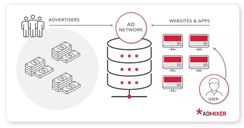 Ad Network Vs. Ad Exchange Vs. DSP: Why Are They Different? - Growth ... Ad Network Vs. Ad Exchange Vs. DSP: Why Are They Different? - Growth ...